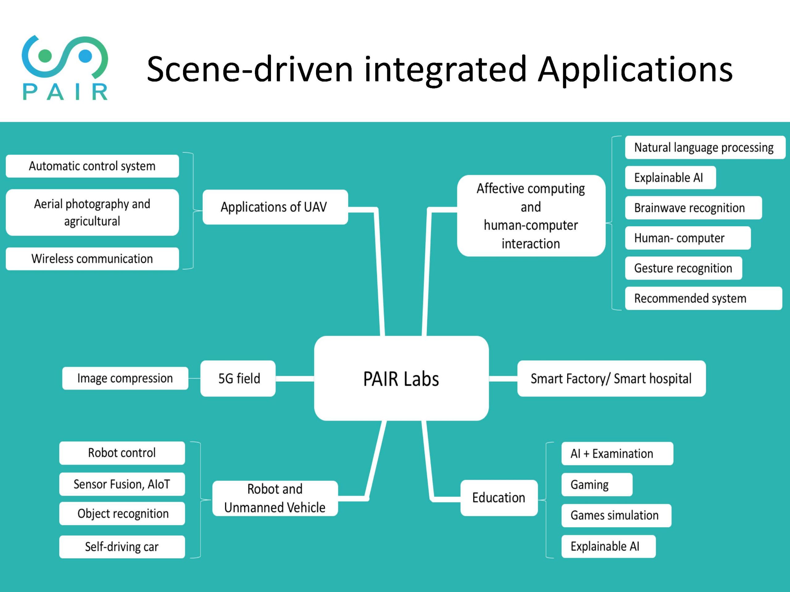 Pervasive Artificial Intelligence Research (PAIR) Labs